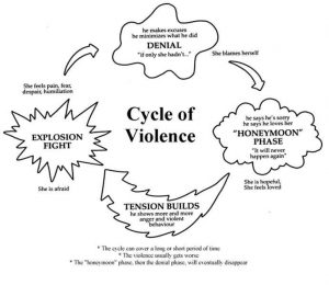 cycle of violence – End Abuse